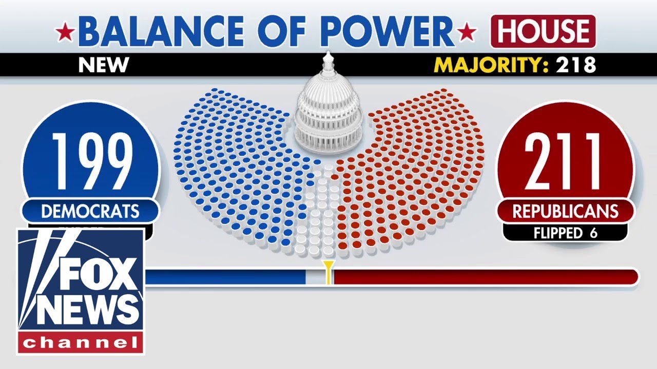 Dems' chances to win House dwindle: Where the race stands | One-News